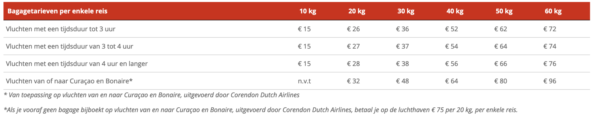 Bagageregels bij Corendon Airlines » 787 Dreamliner vakanties